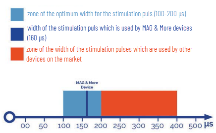 MAG&More PowerMAG Stimulators*